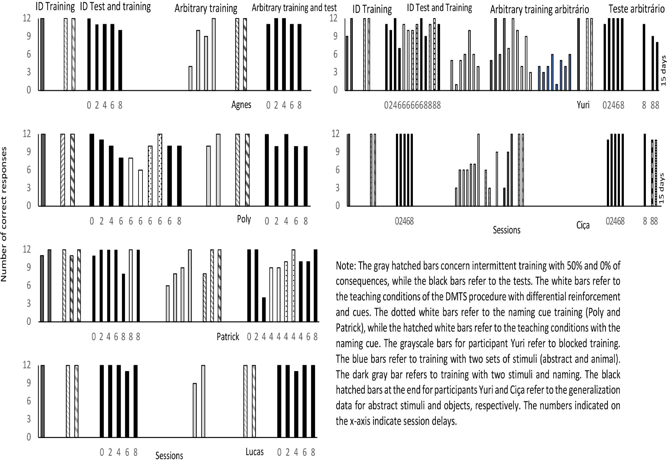 Delayed matching-to-sample tasks implemented online to individuals with ...