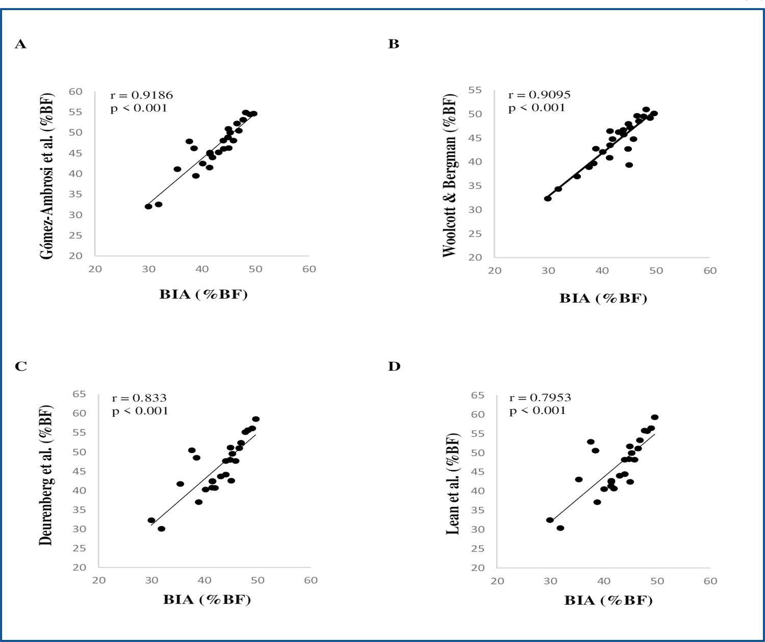 Body fat estimated by equations based on anthropometric parameters ...
