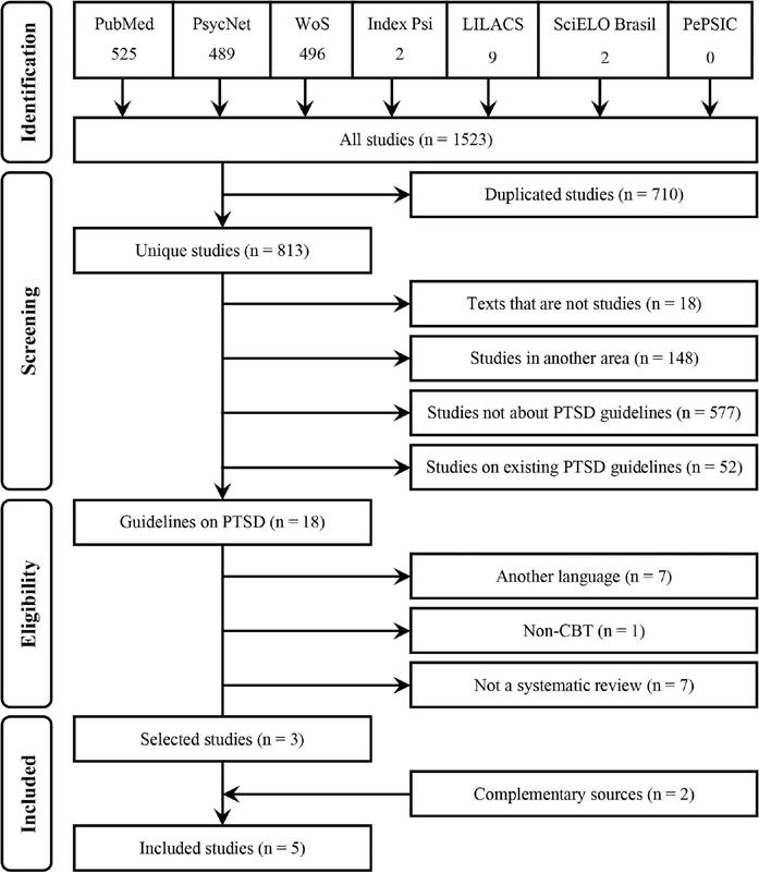 Systematic Review and Thematic Analysis of PTSD Therapies from Clinical Practice Guidelines