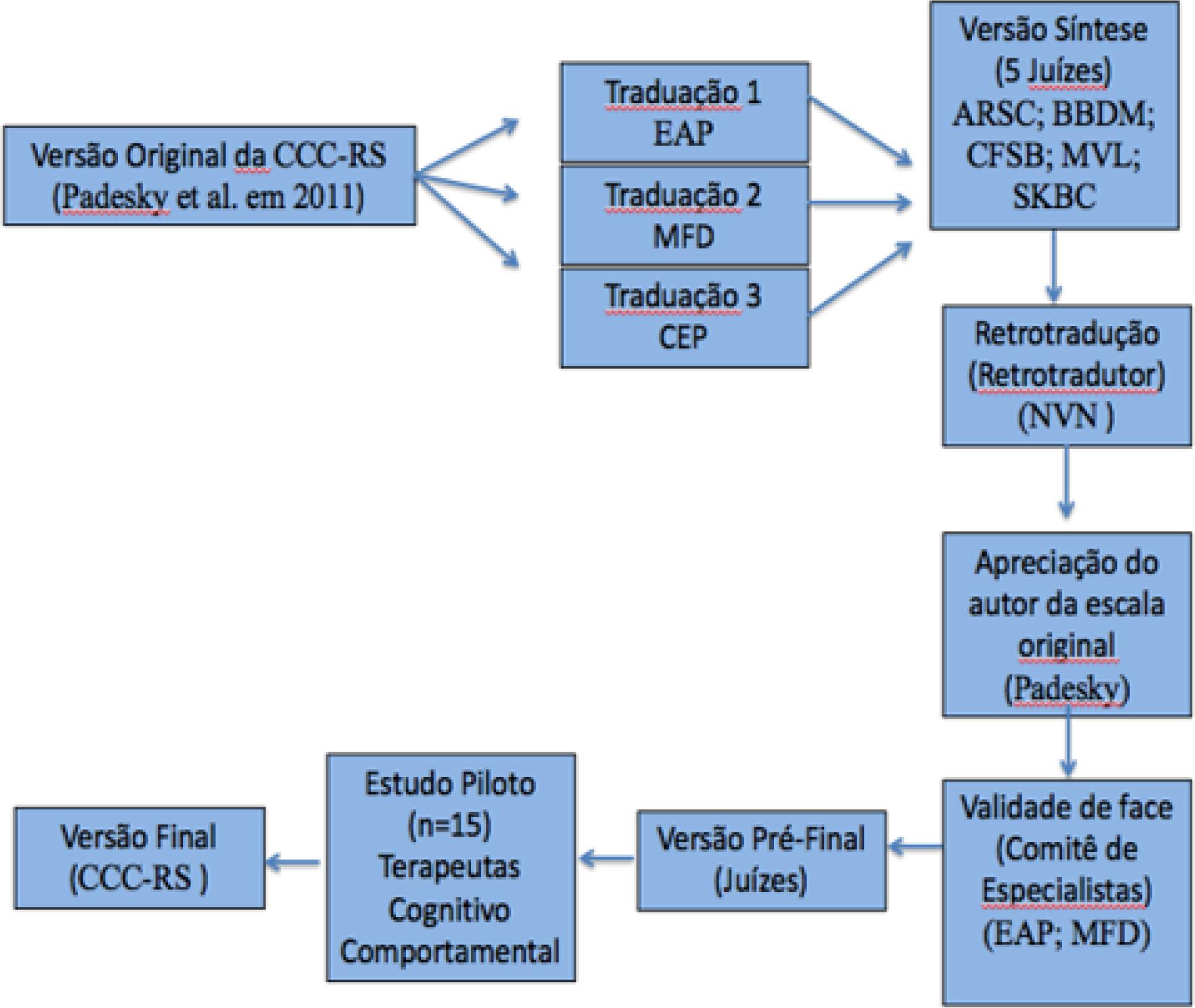 Adaptação transcultural da Collaborative Case Conceptualization Rating ...