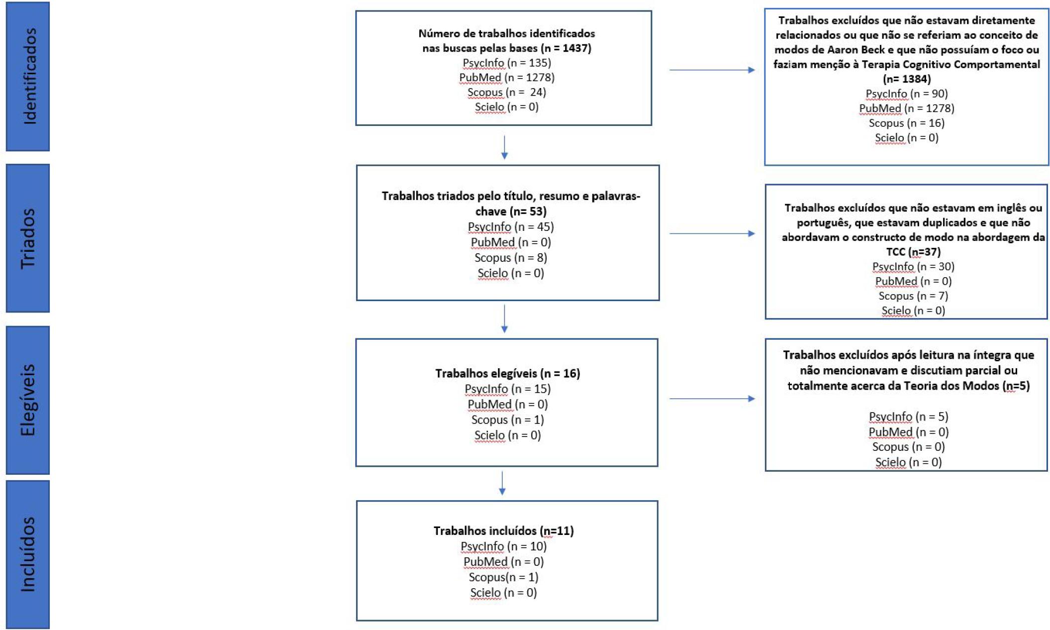 Teoria dos modos de Beck: uma revisão de escopo