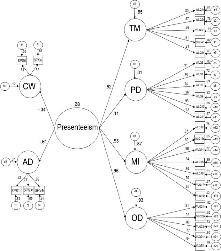 Presenteeism in Brazilian Universities: Psychometric Properties of ...
