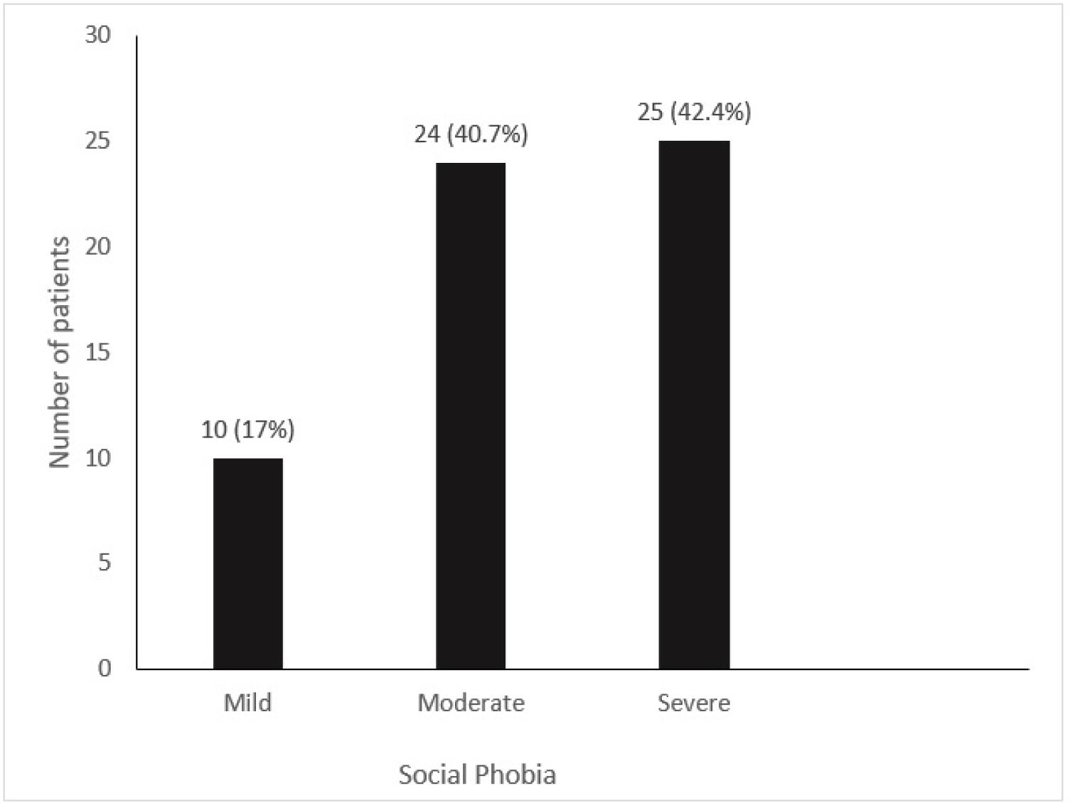 Avoidance and Fear in Social Phobia in Schizophrenic Patients